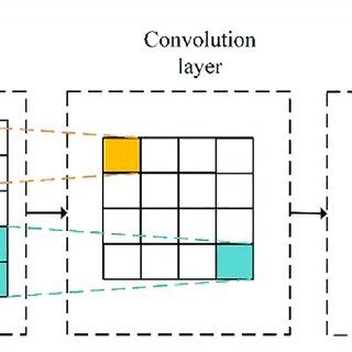 Comparison Of Prediction Errors Between The CNN LSTM Model And Download Scientific Diagram