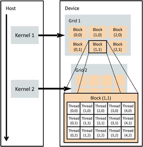 Cuda Programming Model 23 Each Kernel Is Assigned To A Grid Each