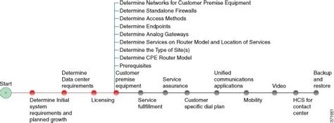 Cisco Hosted Collaboration Solution Release 1061 End To End Planning Guide Customer