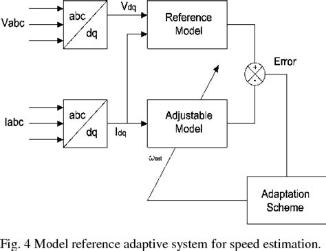 Figure 4 From Speed Sensorless Based Adaptive Maximum Power Point