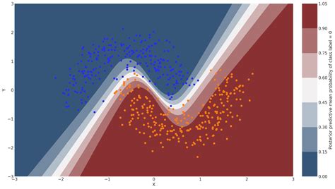 variational inference bayesian neural networks — pymc documentation