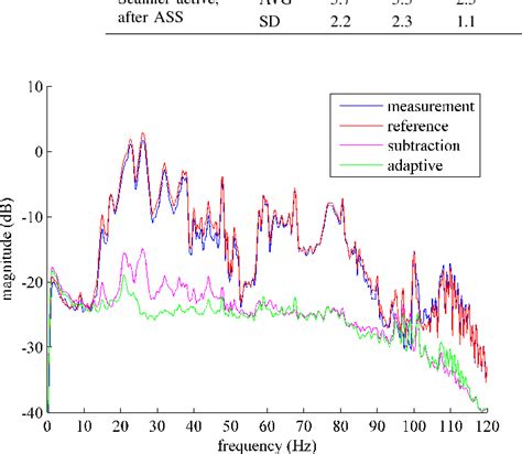 Figure 1 From Reduction Of Eeg Artifacts In Simultaneous Eeg Fmri Reference Layer Adaptive