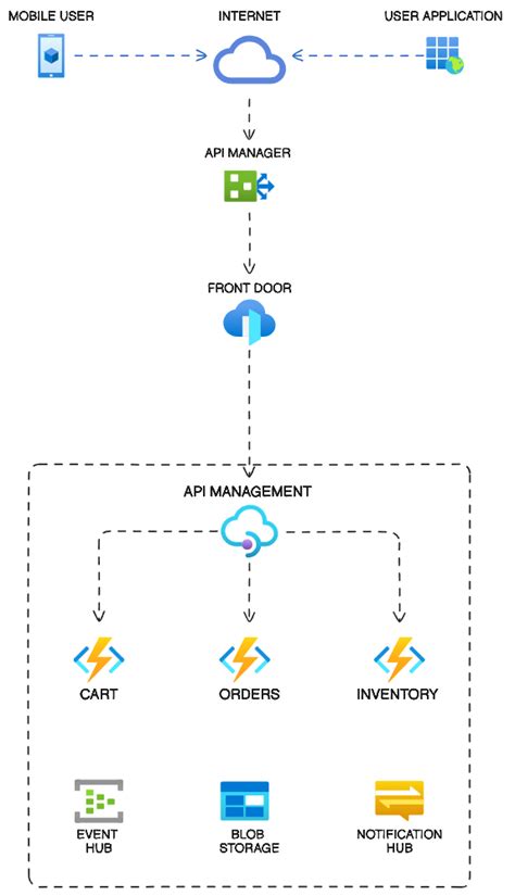 Multi Cloud Serverless Framework In Todays Dynamic Cloud Landscape