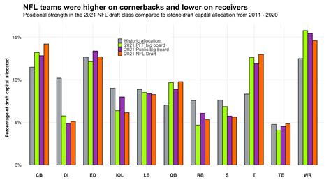 2021 Nfl Draft A Look Into How Nfl Teams Spent Their Draft Capital