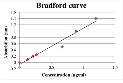 Bradford Assay Calculations 50 Off