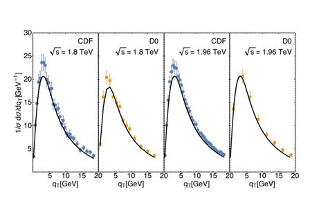 Cross Section Differential With Respect To The Transverse Momentum Qt