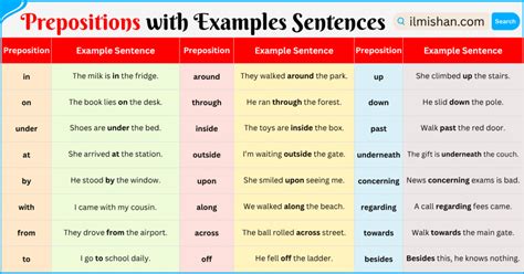 100 Most Common Prepositions Examples Sentences In English 100 Most Common Prepositions Examples Sentences In English