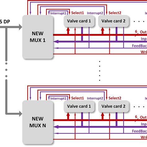 New Architecture With The New MUX Card Download Scientific Diagram
