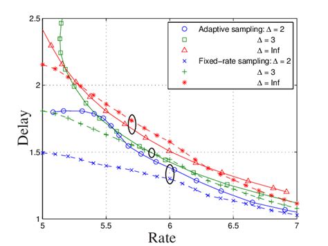 Delay Rate Functions Adaptive Sampling And Fixed Rate Sampling Perform Download Scientific