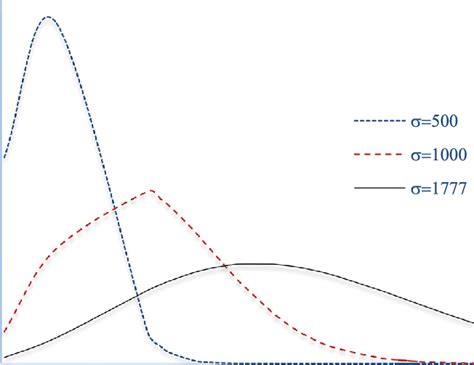 Pdf Of Maxwell Distribution For Different Value Of Parameter Download Scientific Diagram