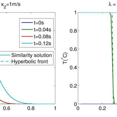 the exact similarity solution equation 39 compared with the