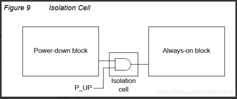 [upf]低功耗（low power design）and upf介紹 crowbar current csdn博客