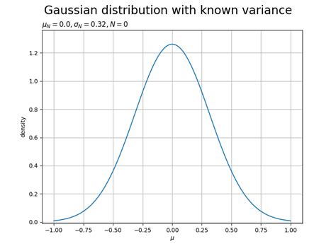 Bayesian Inference For The Mean Of A Gaussian Distribution With Known