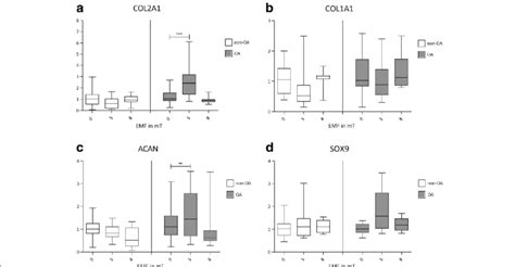 Alteration Of Normalized Gene Expression Of Col2a1 A Col1a1 B Download Scientific Diagram