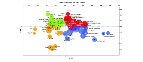Co Word Analysis And Concept Mapping Download Scientific Diagram