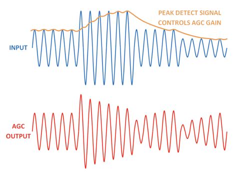 Auto Gain Control In Electronic Systems