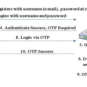 Secure Login Using Encrypted OTP Authentication Download Scientific Diagram