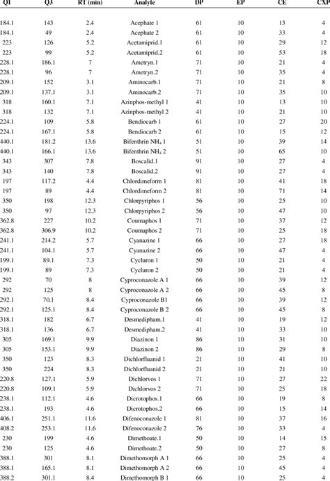 Retention Time Rt And Mrm Conditions For Lc Msms Analysis