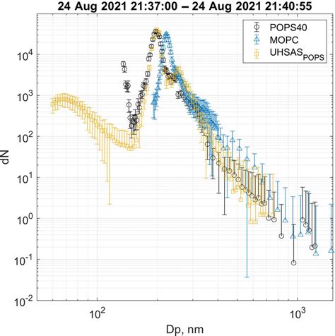Aerosol Size Distribution Comparison Among Pops Mopc And Uhsas Using