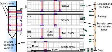 Figure 1 From Scheduling Of Different Automated Yard Crane Systems At