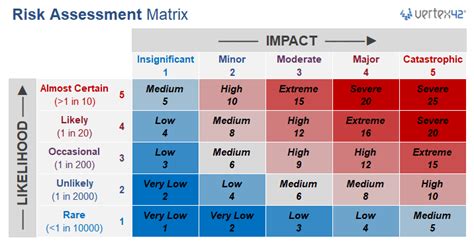 9 Risk Assessment Matrix Template Excel Sampletemplatess