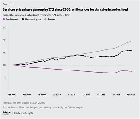 Durables And Cost Of Services Deloitte Insights