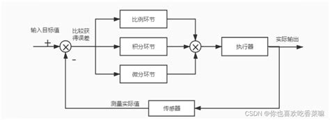 pid算法的通俗理解 pid通俗举例 csdn博客