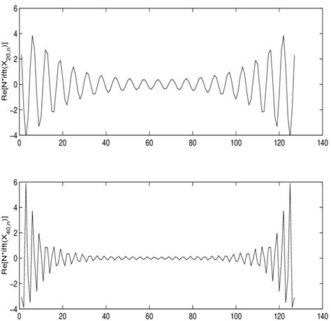 An Illustration Of Localization Property Of Dat Basis Functions In The