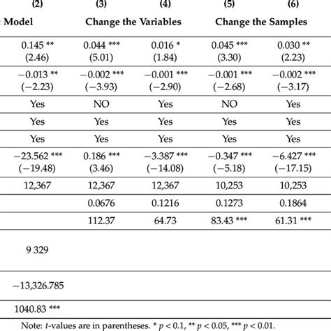 Endogeneity Test Of One Period Lag Test And Gmm Test Download