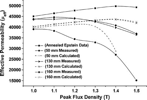 Comparison Of The Measured And Calculated Effective Permeability Of