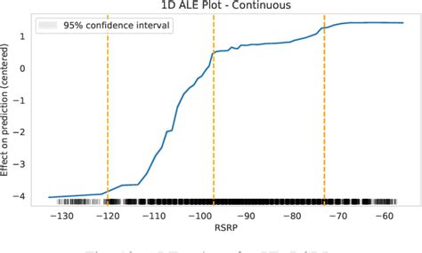Figure 12 From The Story Of Qos Prediction In Vehicular Communication From Radio Environment