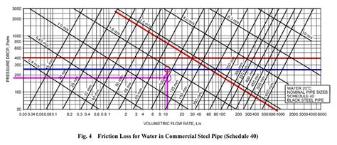 Water Pipe Sizing Chart