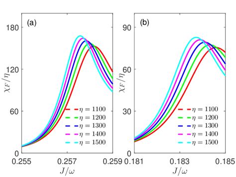 Color Online Fidelity Susceptibility As A Function Of The Control Download Scientific Diagram