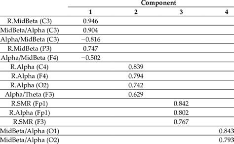 components and eigenvalues of 15 parameters download scientific diagram
