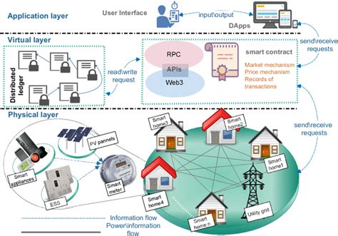 three layered architecture of blockchain download scientific diagram