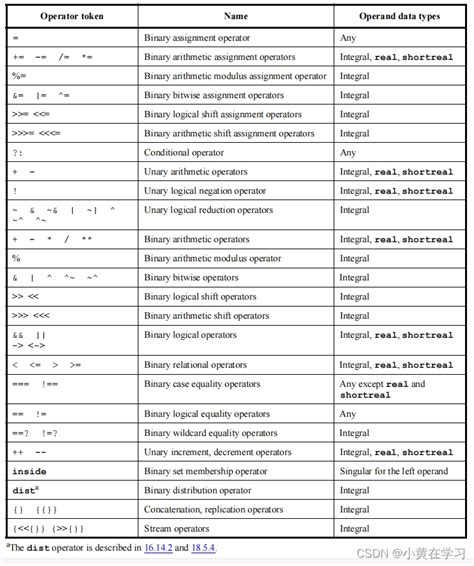 System Verilog语法基础要点systemverilog语法手册 Csdn博客