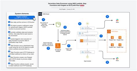 Aws Lambda Serverless Processor Rust Fargate