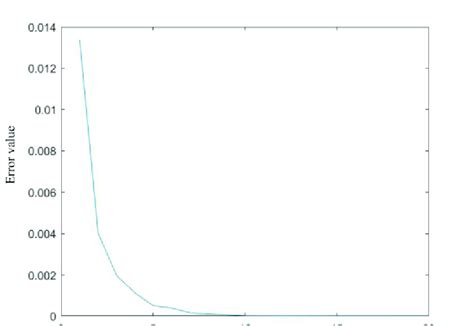 iterative error curve of inversion energies 2023 16 x for peer