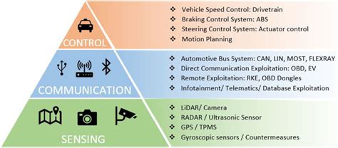 the autonomous vehicular sensing communication control autovscc
