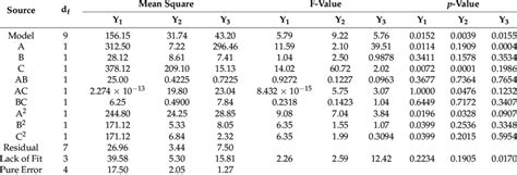 Analysis Of Variance Of Simulation Equation Download Scientific Diagram