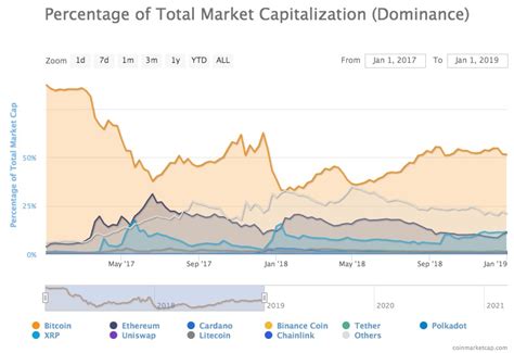 What Does Alt Season Mean When Is Alt Season 2021 Makingcryptoeasy