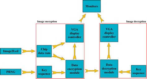 Frontiers Design And Fpga Implementation Of A Pseudo Random Number