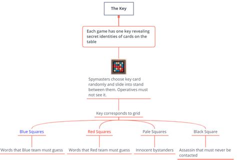 easy how to play codenames rules in simple steps