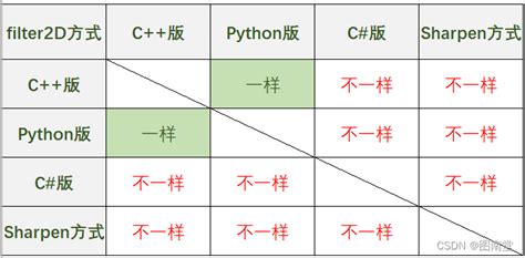 opencvsharp学习笔记4 矩阵的掩码操作 从崩溃到收获 opencvsharp定义矩阵 csdn博客
