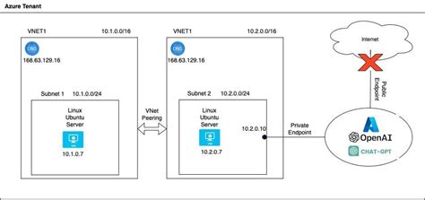 Azure Openai Private Endpoints Connecting Across Vnets Microsoft