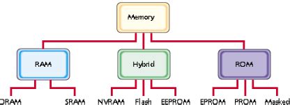 Types of Memory in Embedded Systems