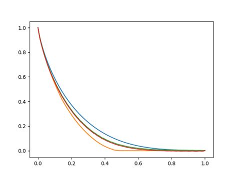 The Blue Curve Is Our Upper Bound On C Unif D From Theorem 1 1 For N Download Scientific
