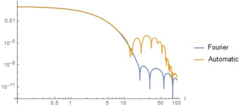 Numerics Fourier Collocation For Heat Equation Mathematica Stack