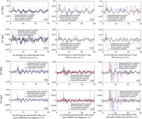 Transient Responses Of Case Study 6 Download Scientific Diagram