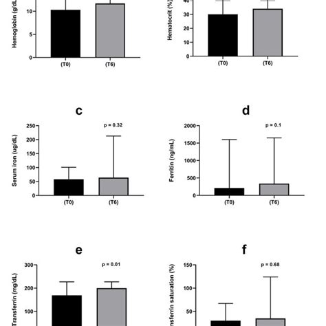 Hemoglobin A Level Hematocrit B Concentration Of Serum Iron C Download Scientific